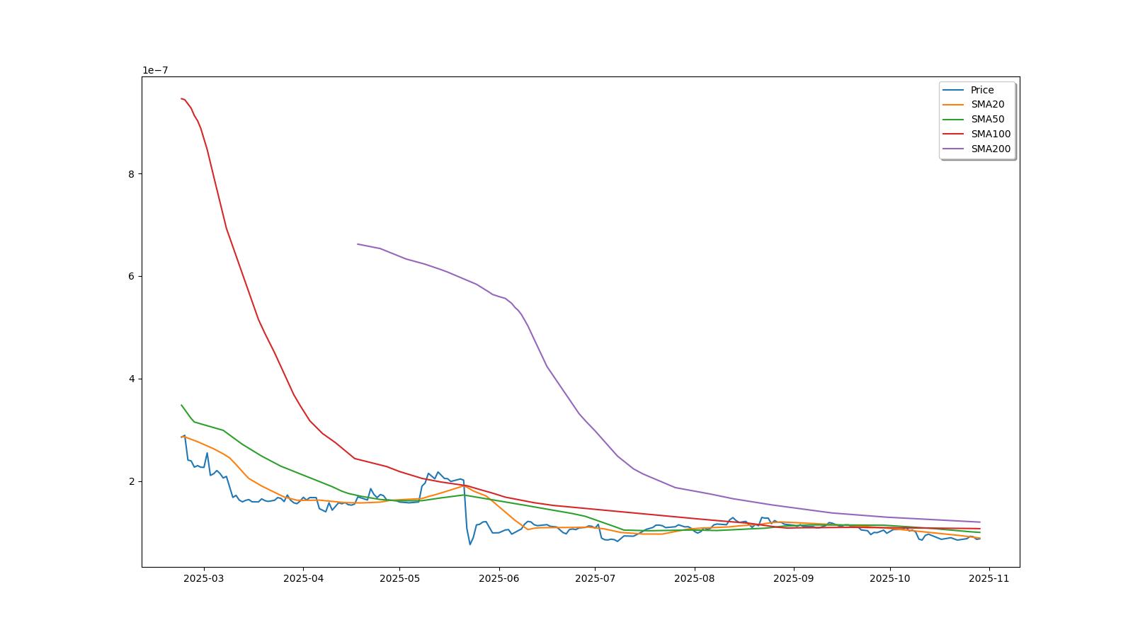 Code Token Simple Moving Averages