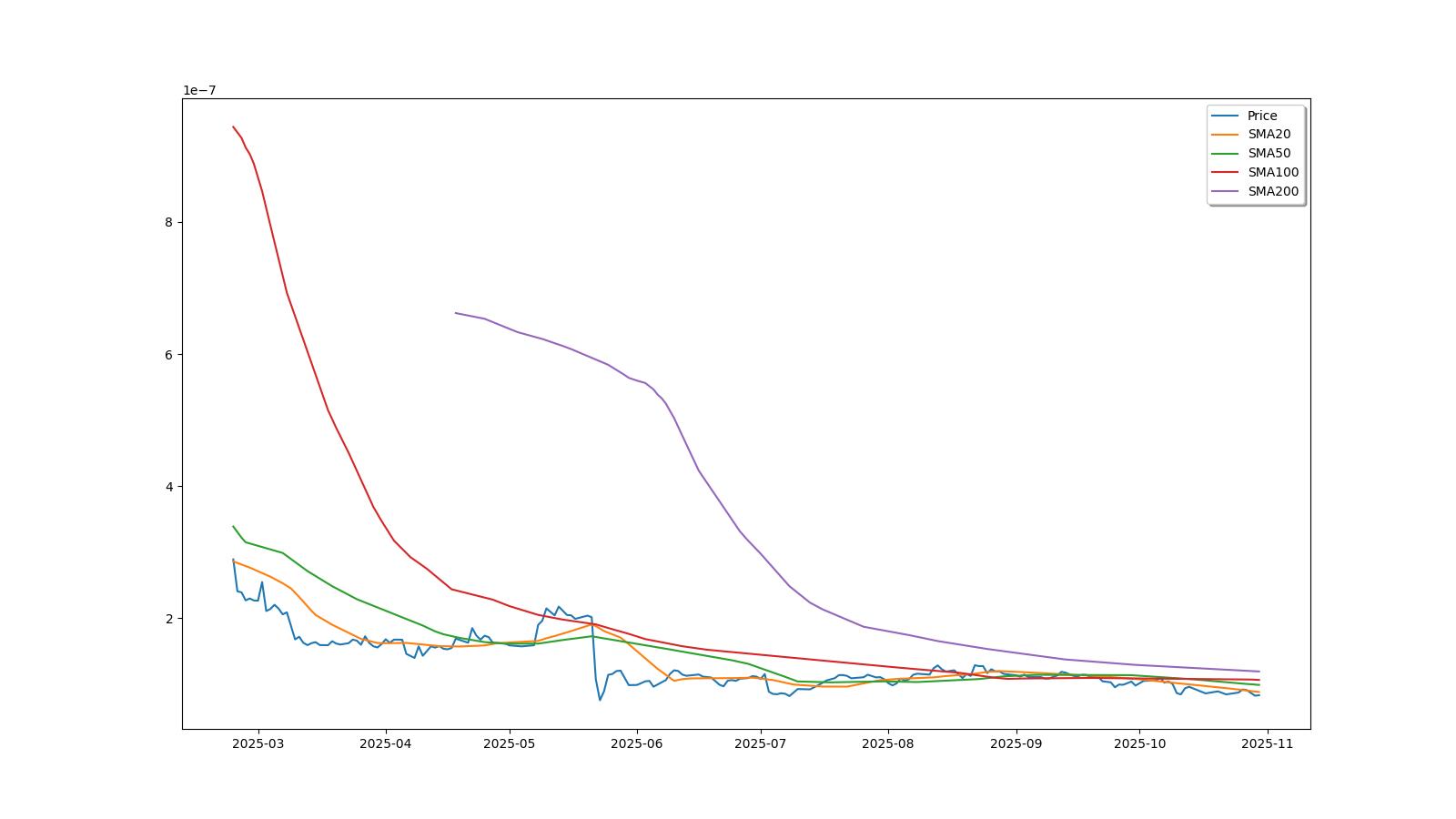 Code Token Simple Moving Averages