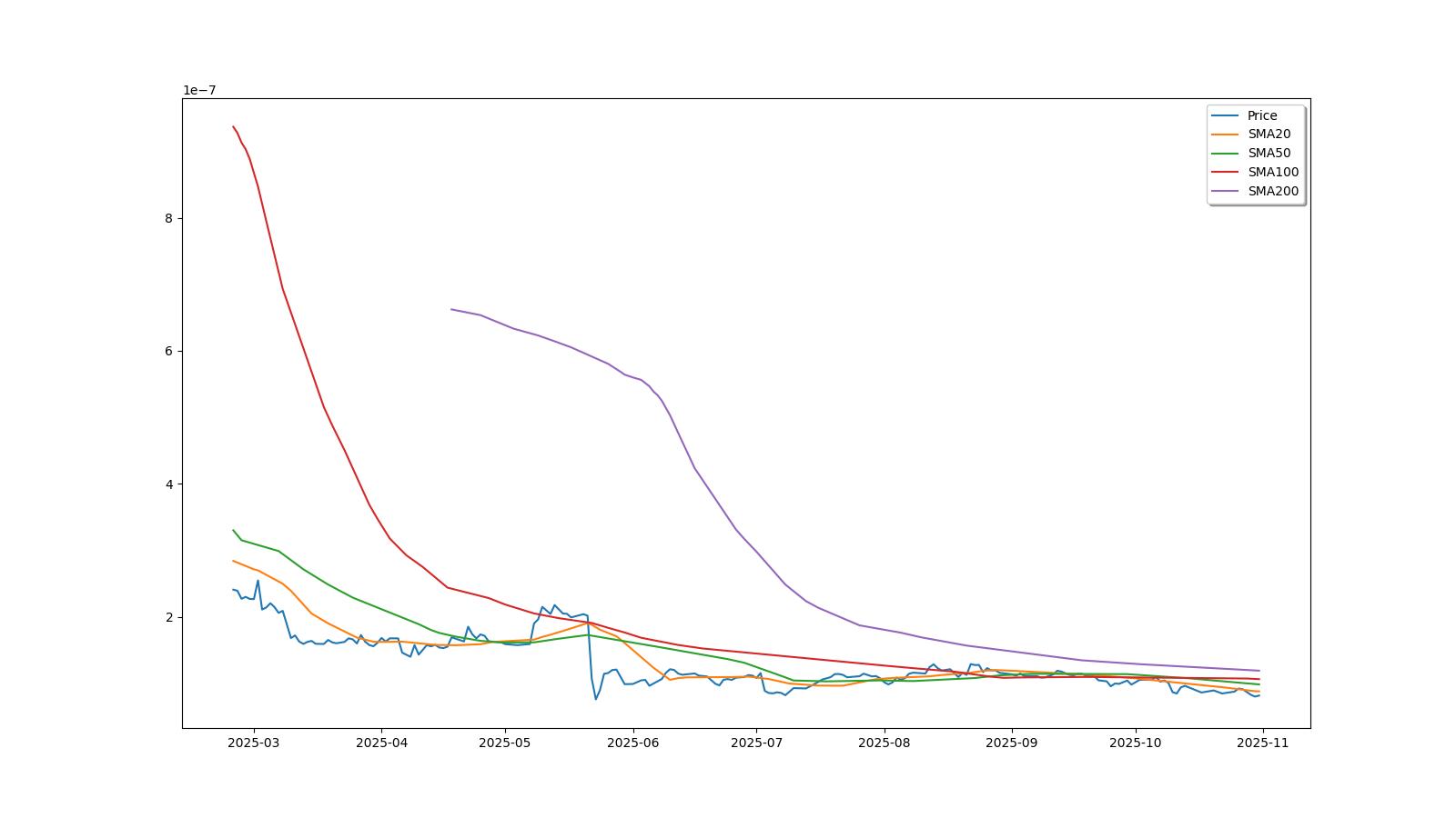 Code Token Simple Moving Averages