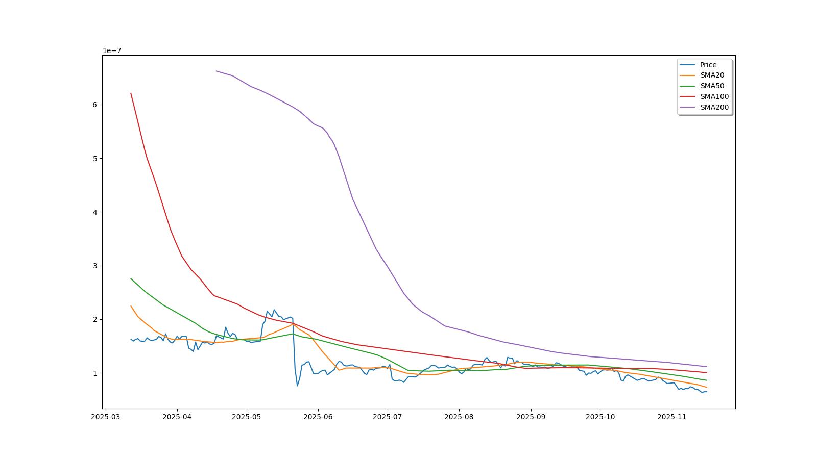 Code Token Simple Moving Averages