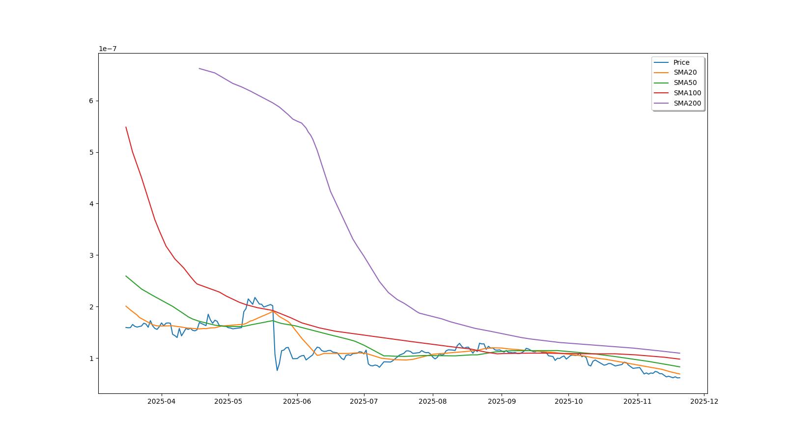 Code Token Simple Moving Averages