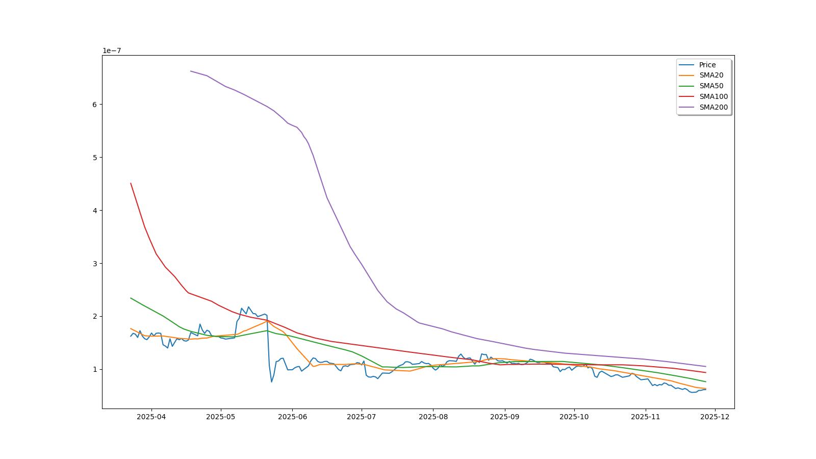 Code Token Simple Moving Averages