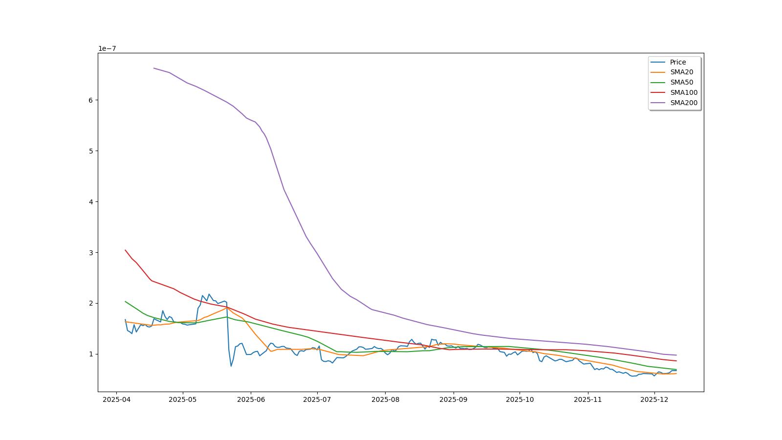 Code Token Simple Moving Averages