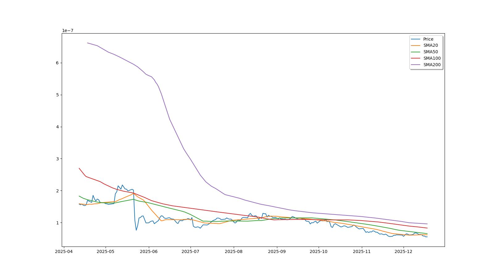 Code Token Simple Moving Averages