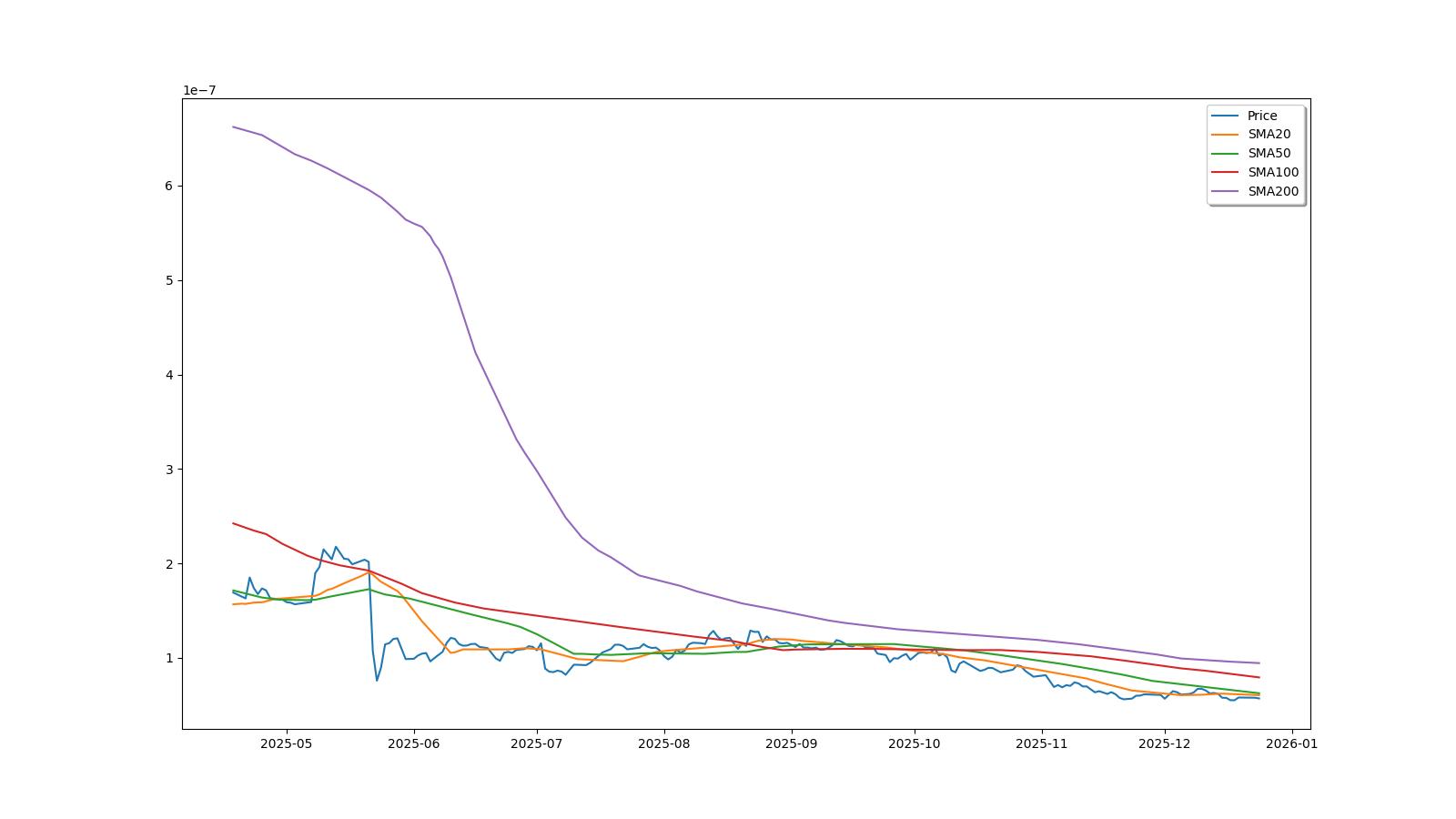 Code Token Simple Moving Averages