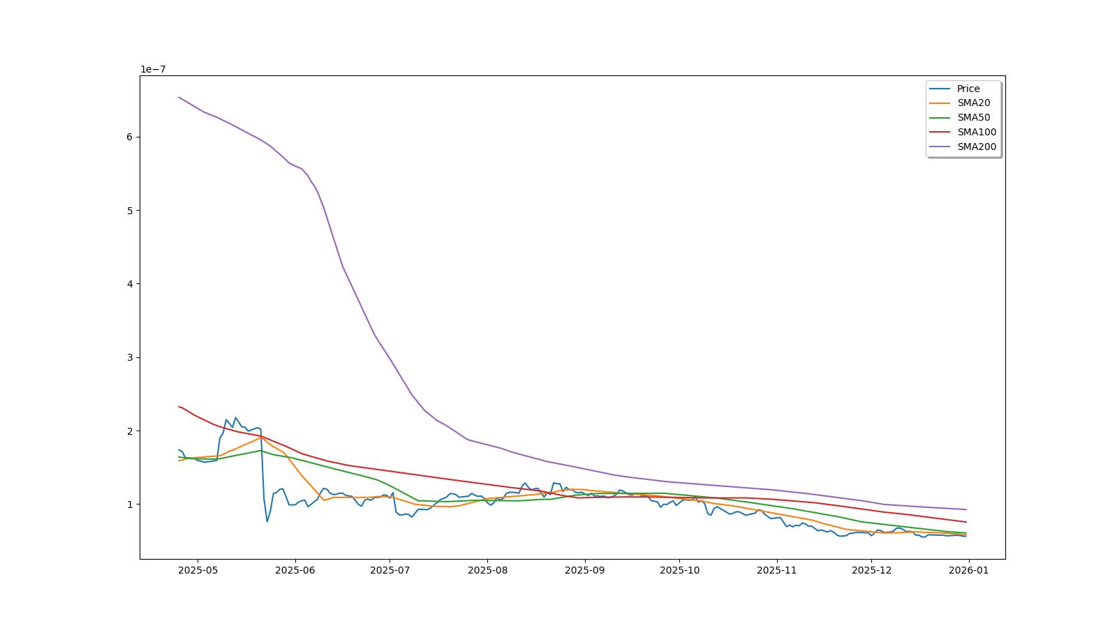 Code Token Simple Moving Averages