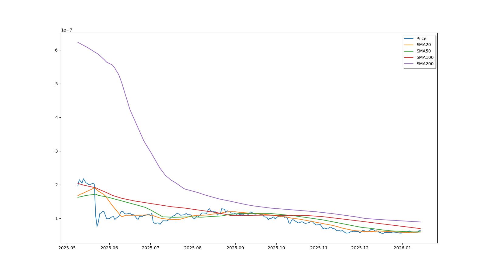 Code Token Simple Moving Averages