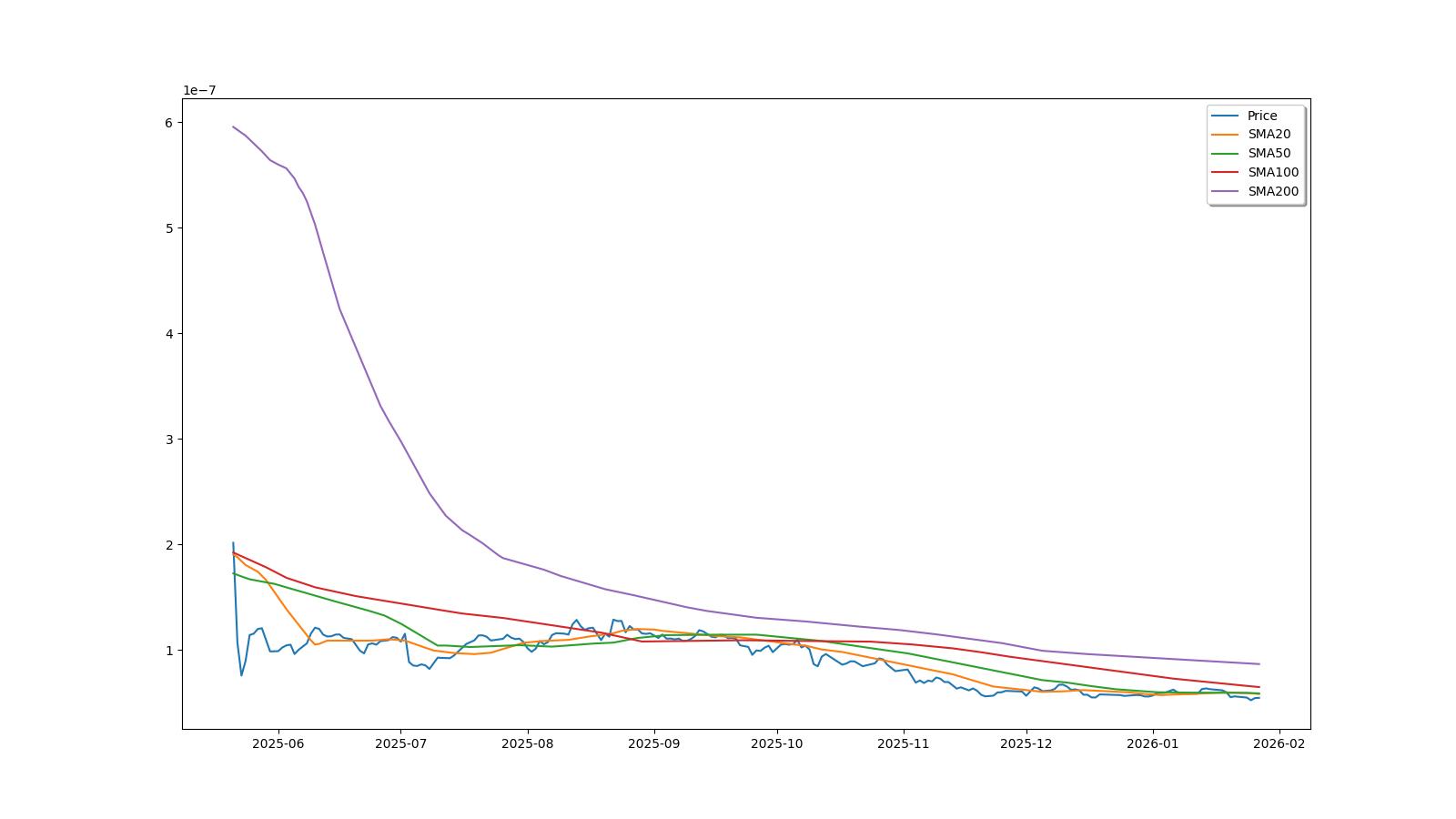 Code Token Simple Moving Averages