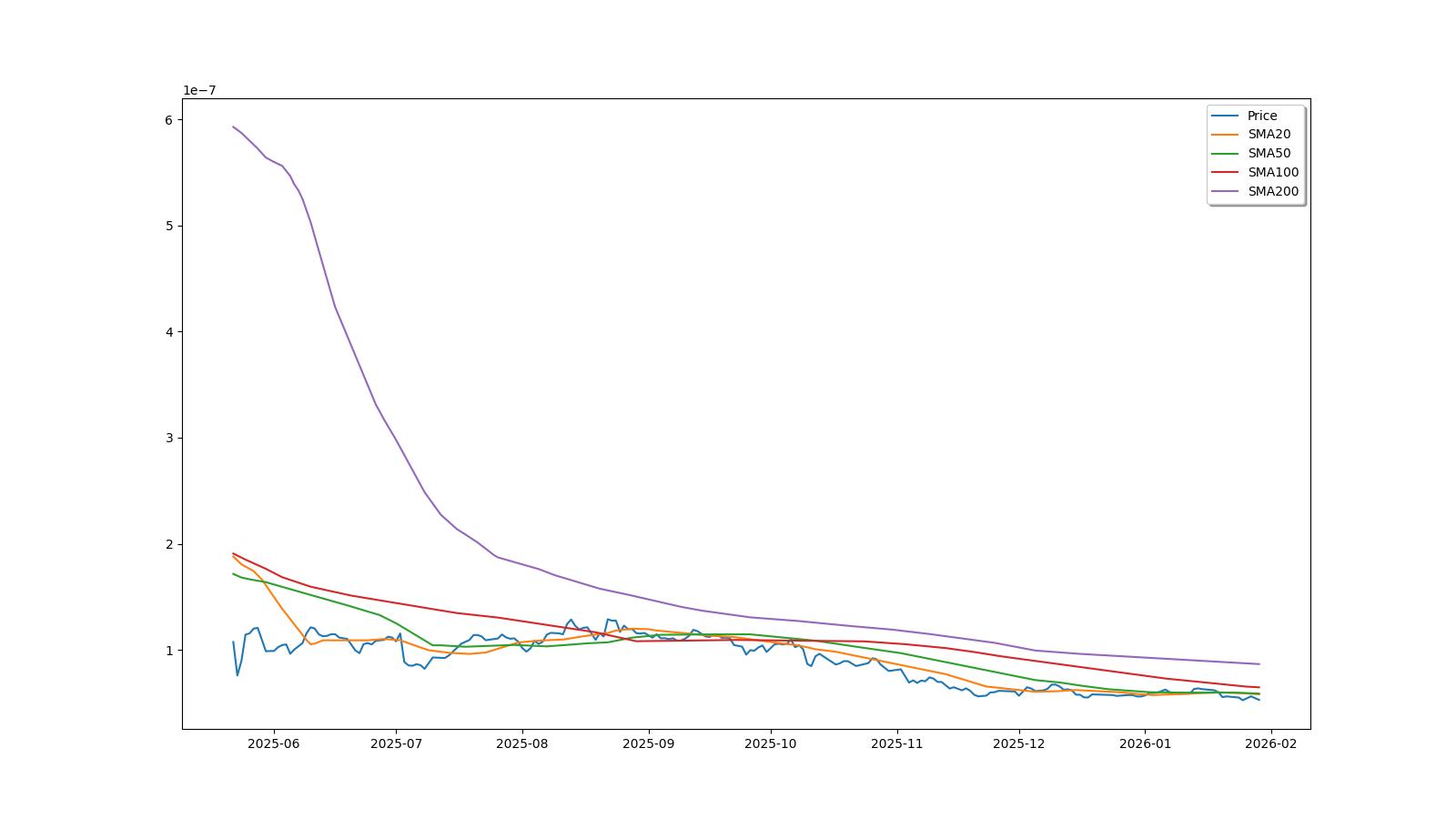 Code Token Simple Moving Averages