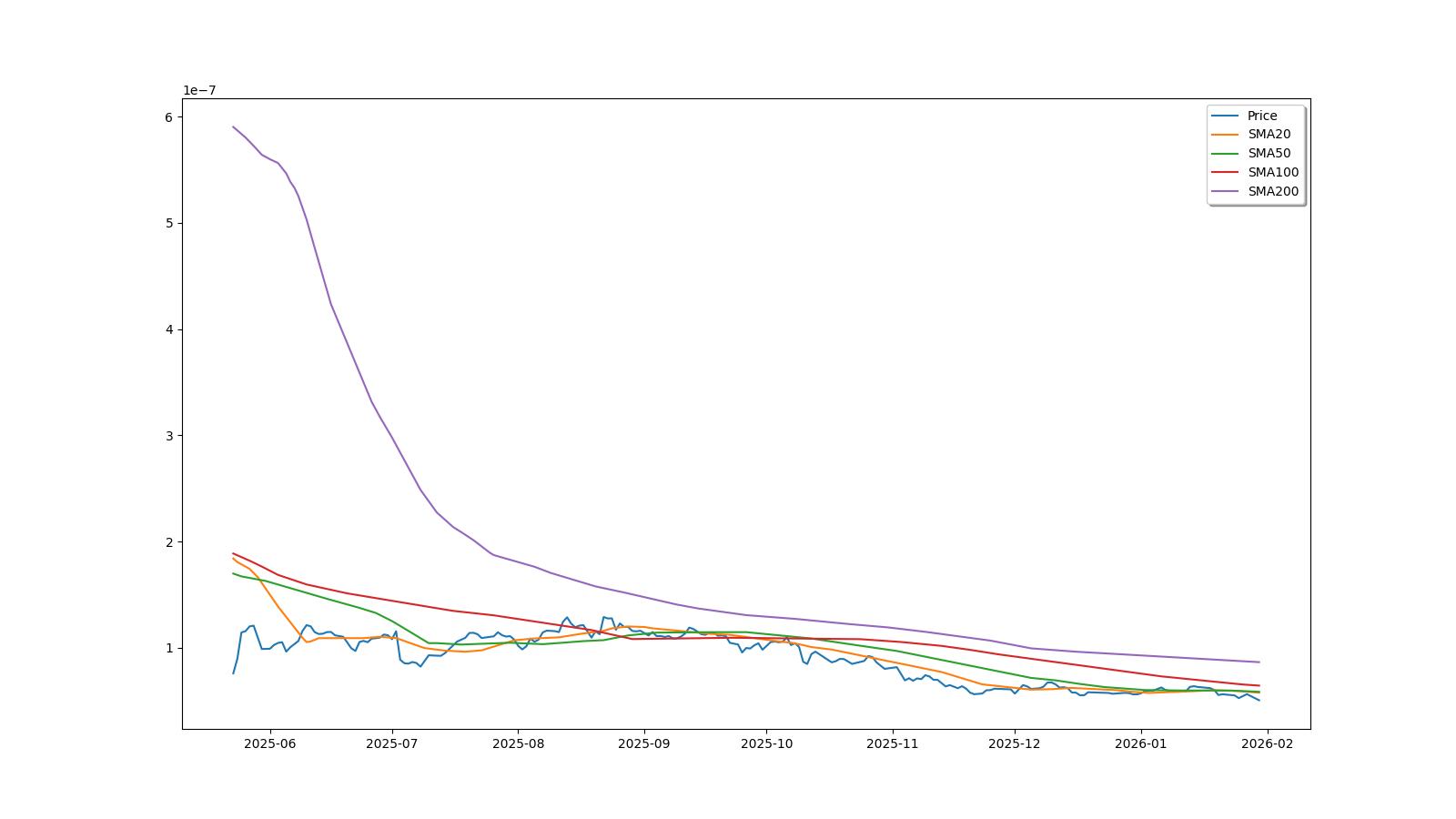 Code Token Simple Moving Averages