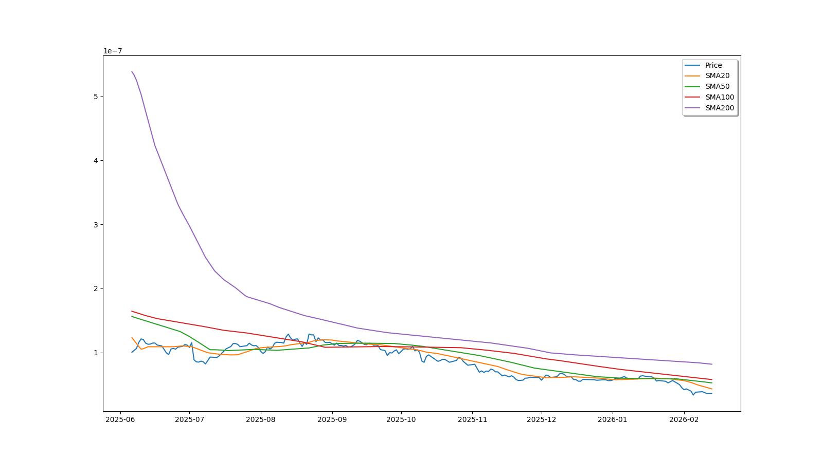 Code Token Simple Moving Averages