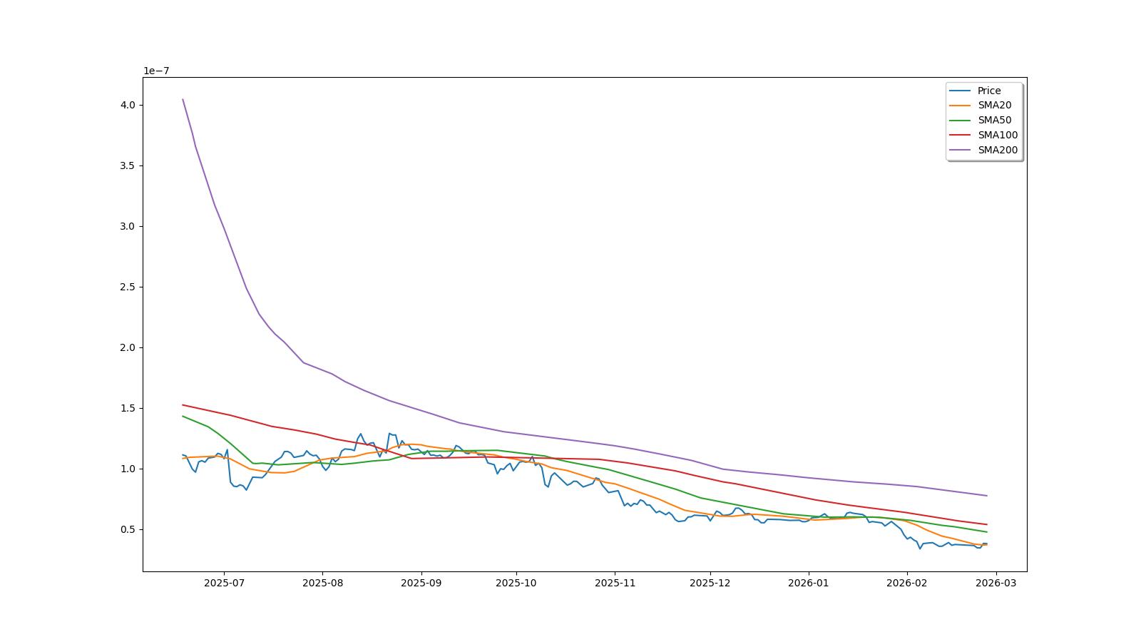 Code Token Simple Moving Averages