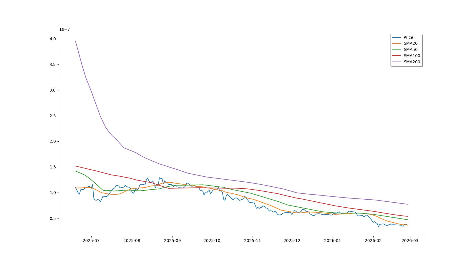 Code Token Simple Moving Averages