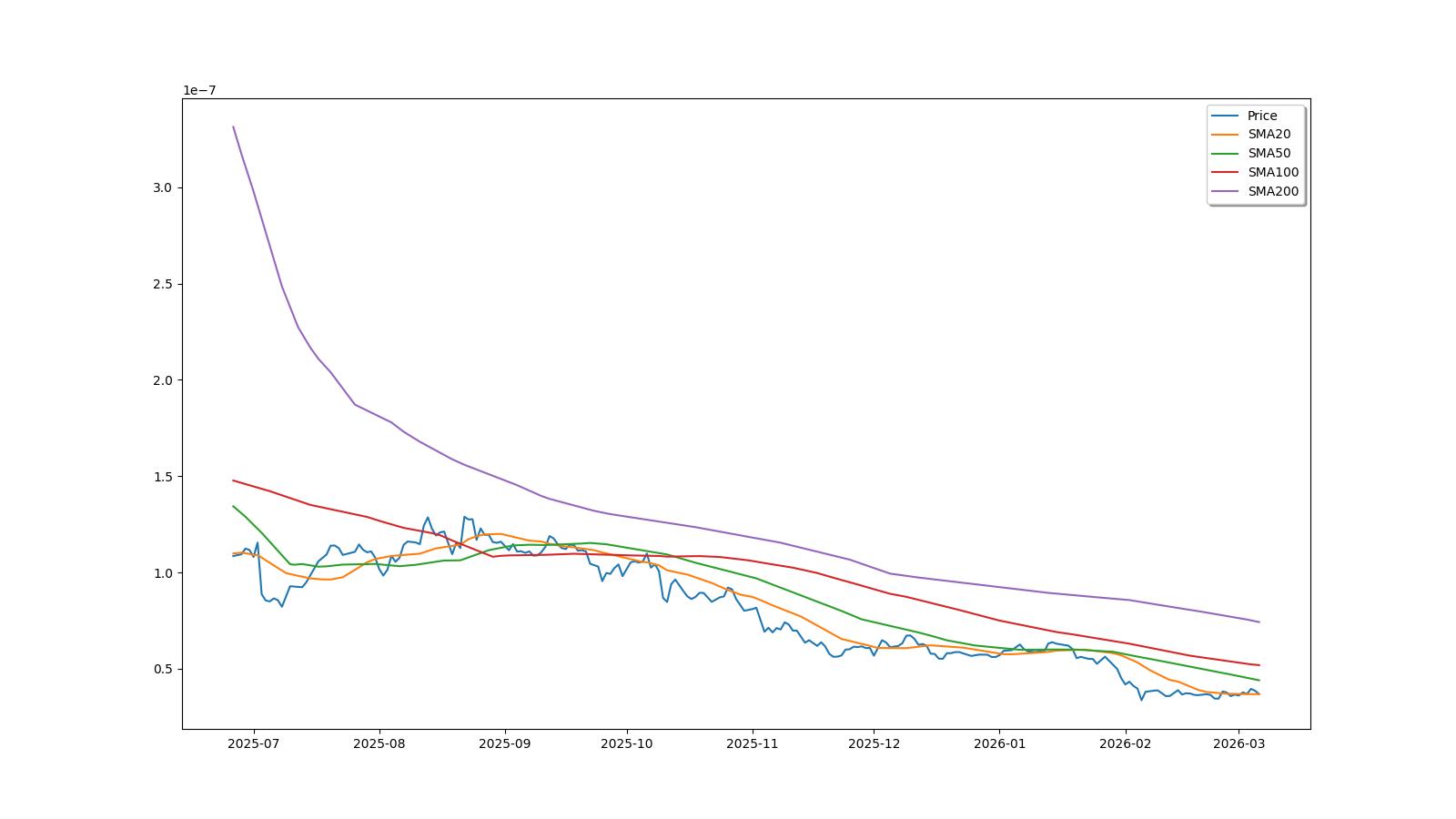 Code Token Simple Moving Averages