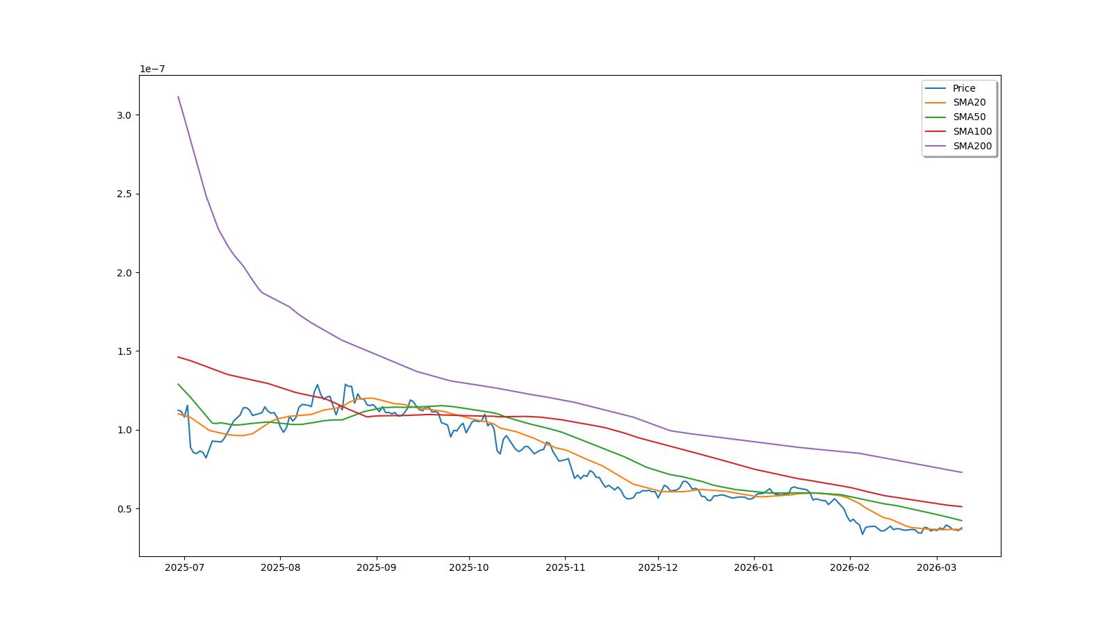 Code Token Simple Moving Averages