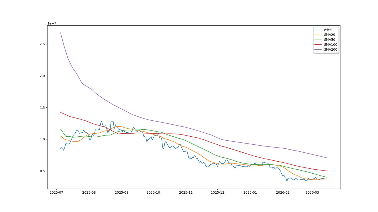 Code Token Simple Moving Averages