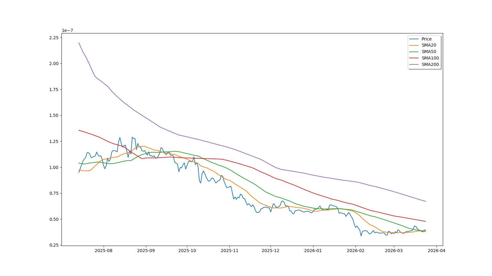 Code Token Simple Moving Averages