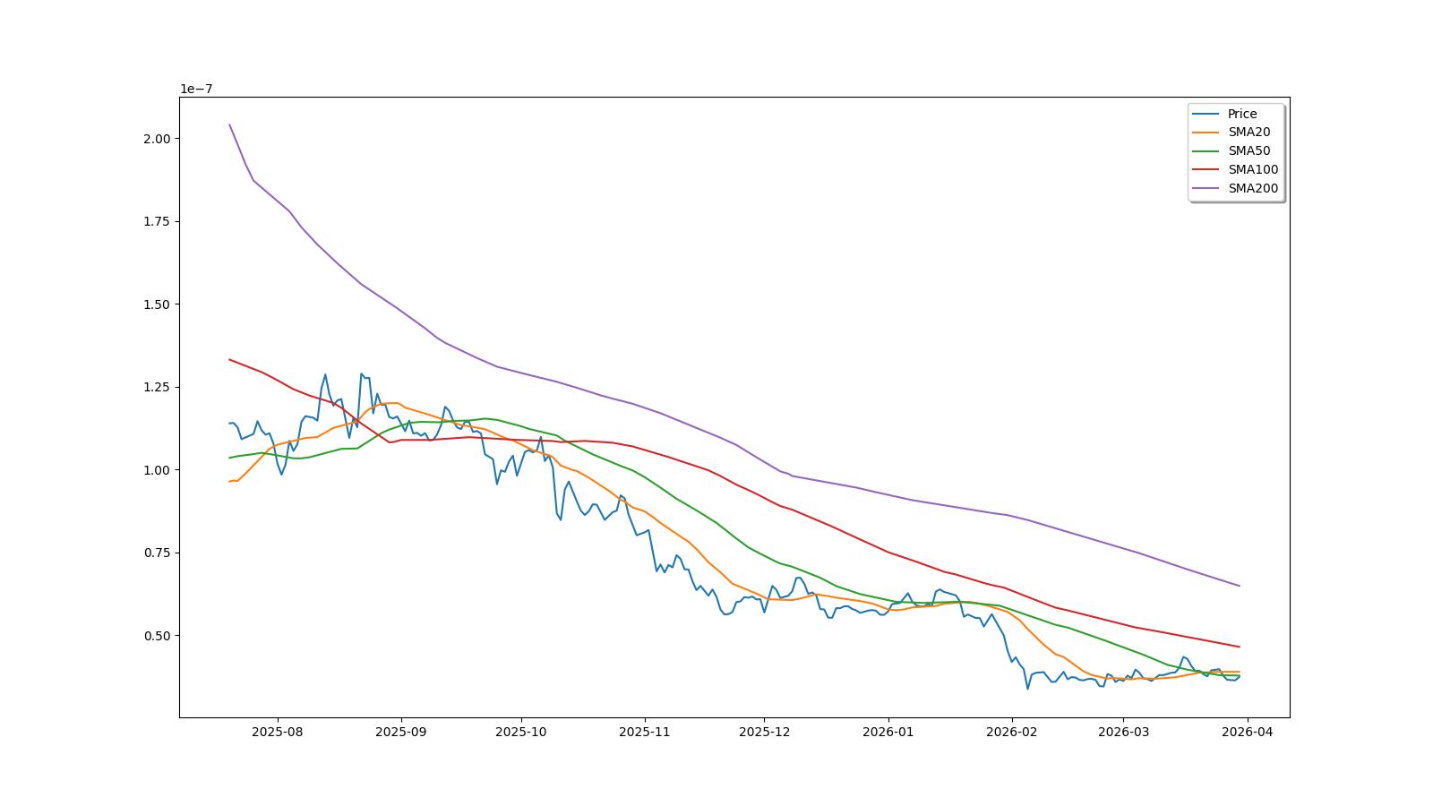 Code Token Simple Moving Averages