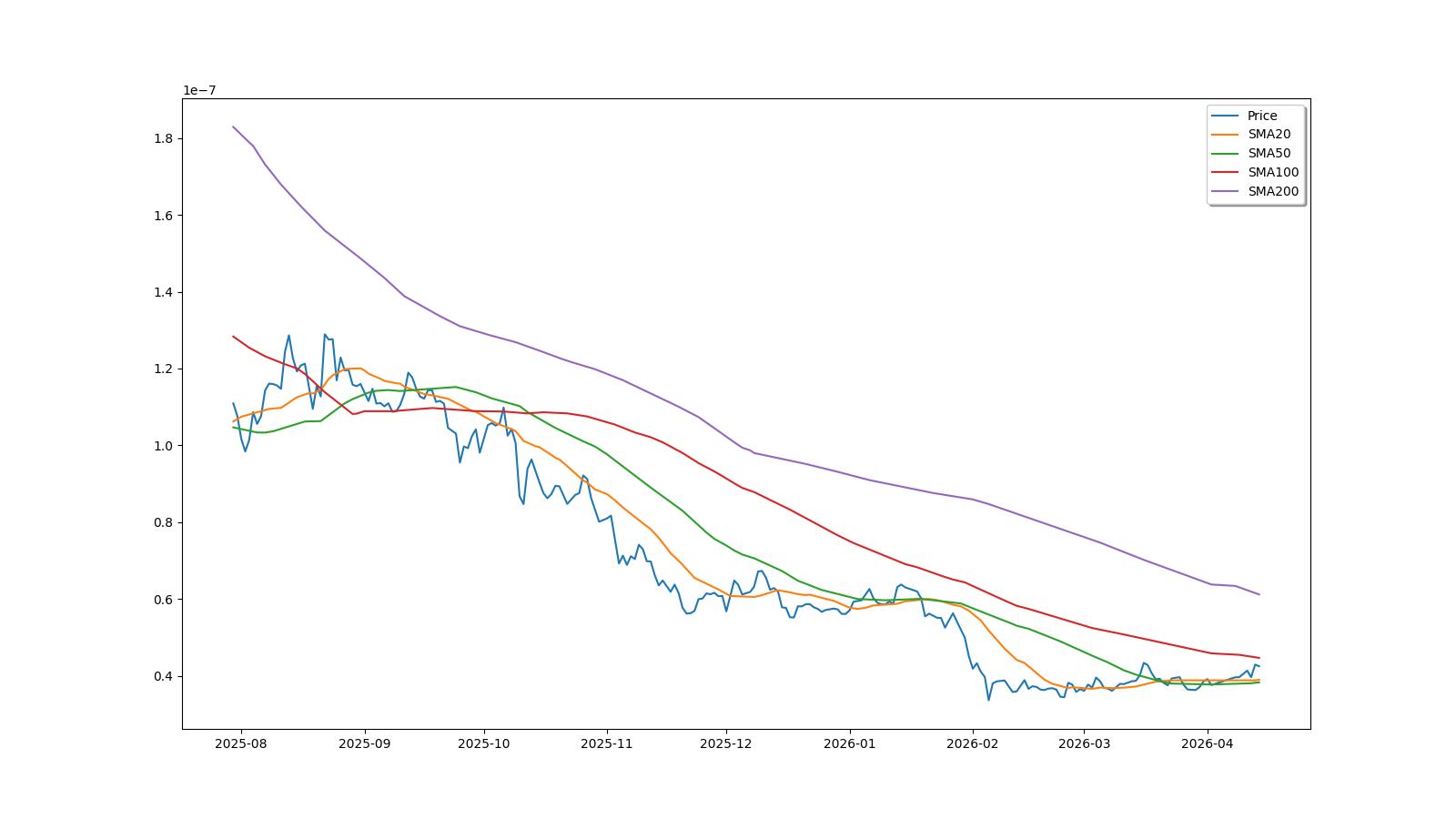 Code Token Simple Moving Averages