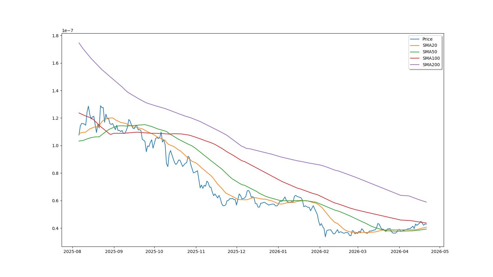 Code Token Simple Moving Averages
