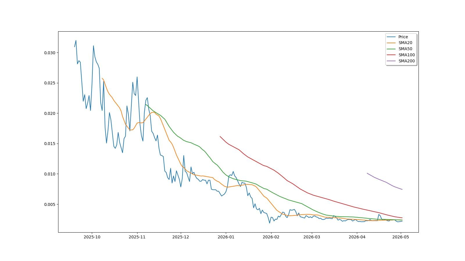 Codec Flow Simple Moving Averages