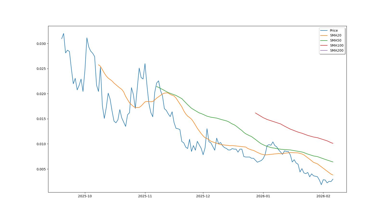 Codec Flow Simple Moving Averages
