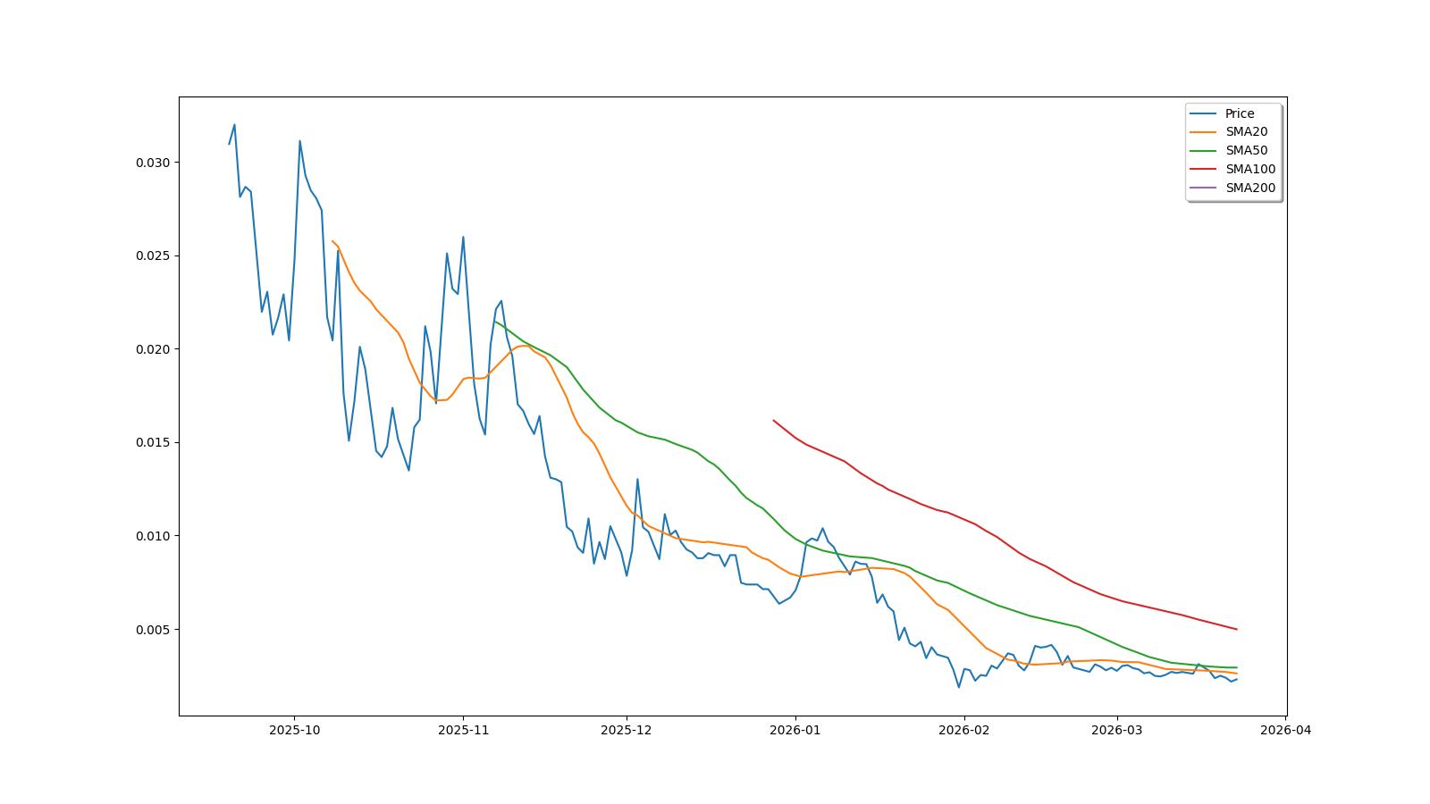 Codec Flow Simple Moving Averages