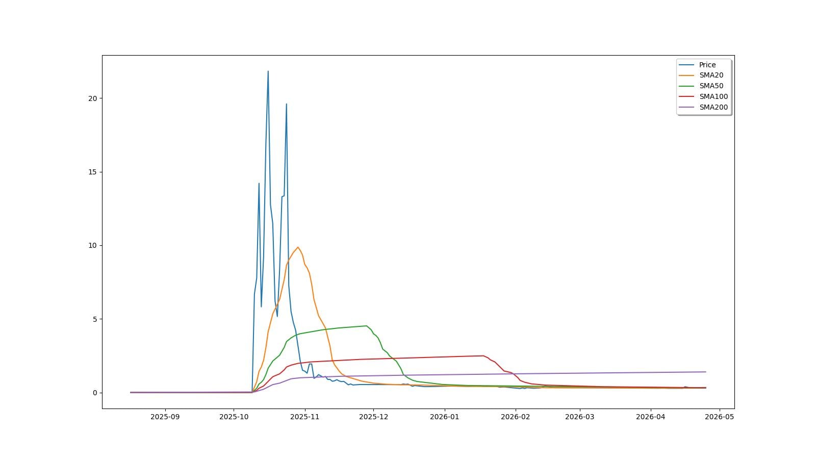 CodeMong Ai Simple Moving Averages