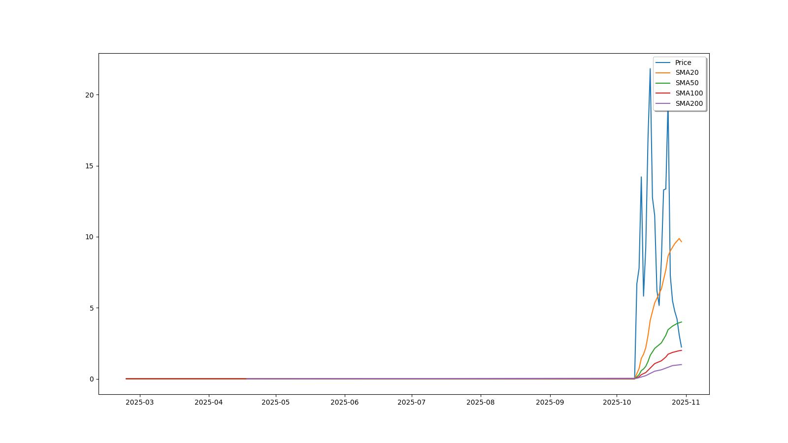 CodeMong Ai Simple Moving Averages