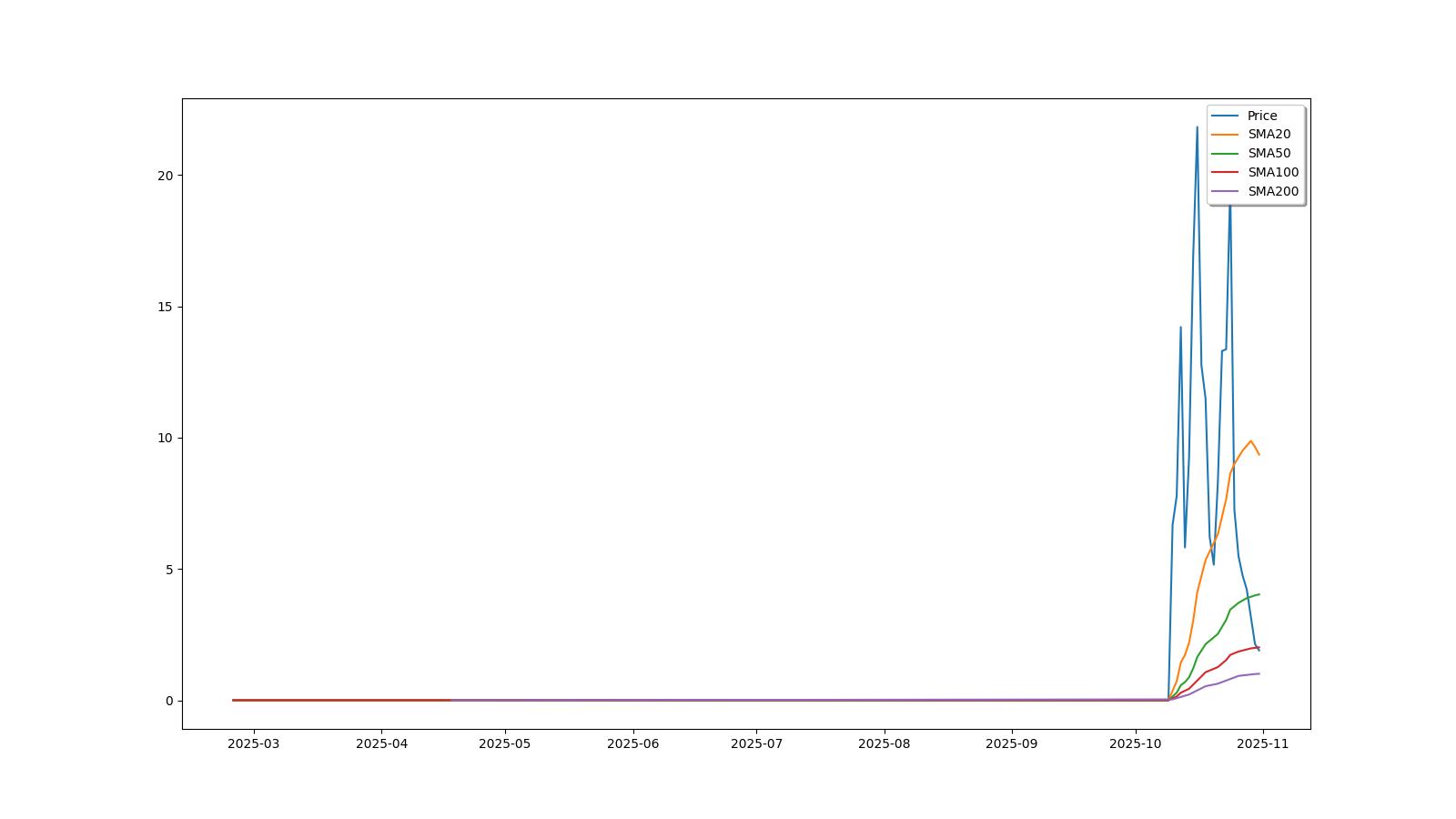 CodeMong Ai Simple Moving Averages