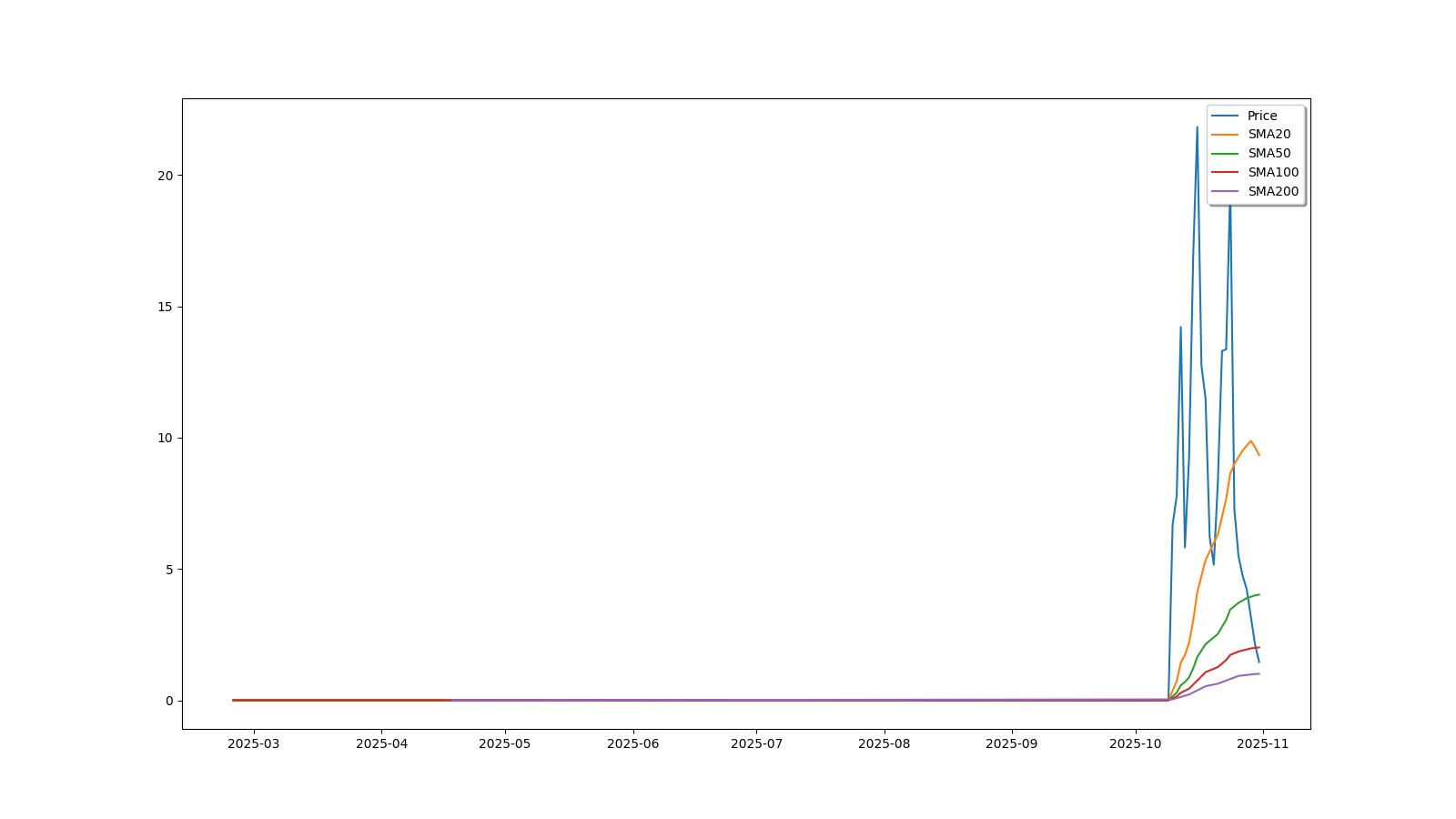 CodeMong Ai Simple Moving Averages