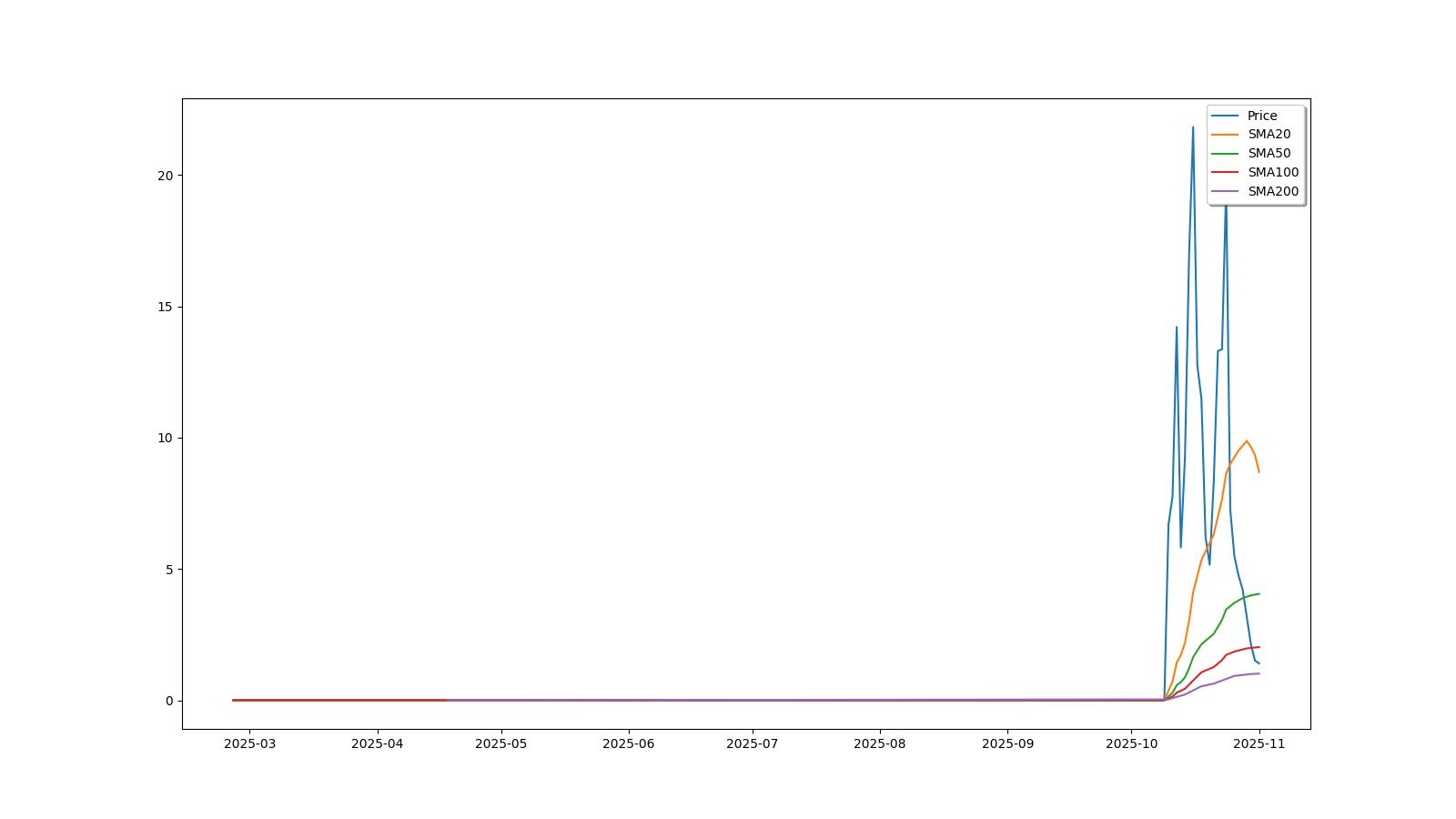 CodeMong Ai Simple Moving Averages