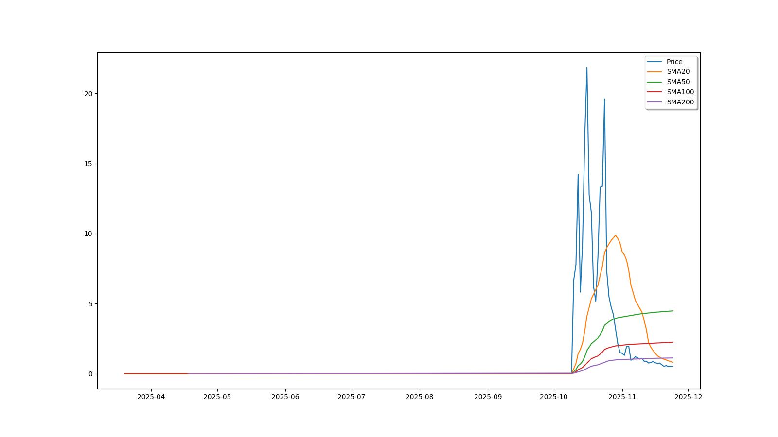 CodeMong Ai Simple Moving Averages