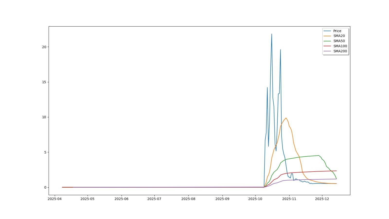 CodeMong Ai Simple Moving Averages