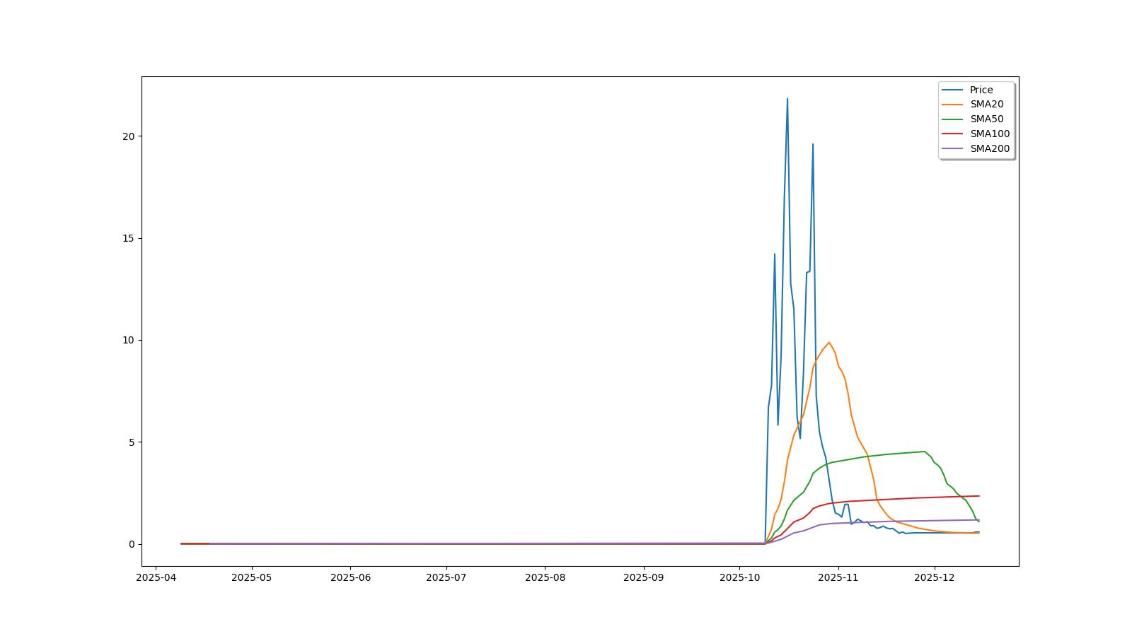 CodeMong Ai Simple Moving Averages