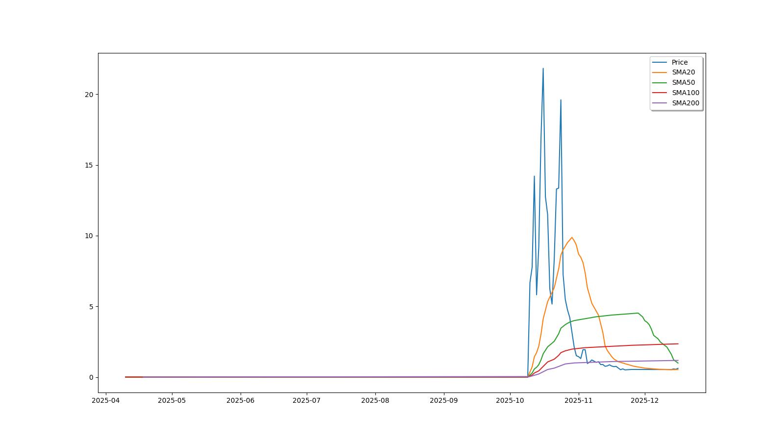 CodeMong Ai Simple Moving Averages