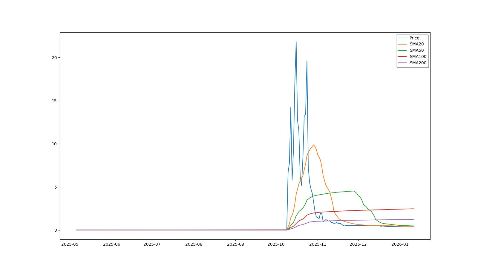 CodeMong Ai Simple Moving Averages