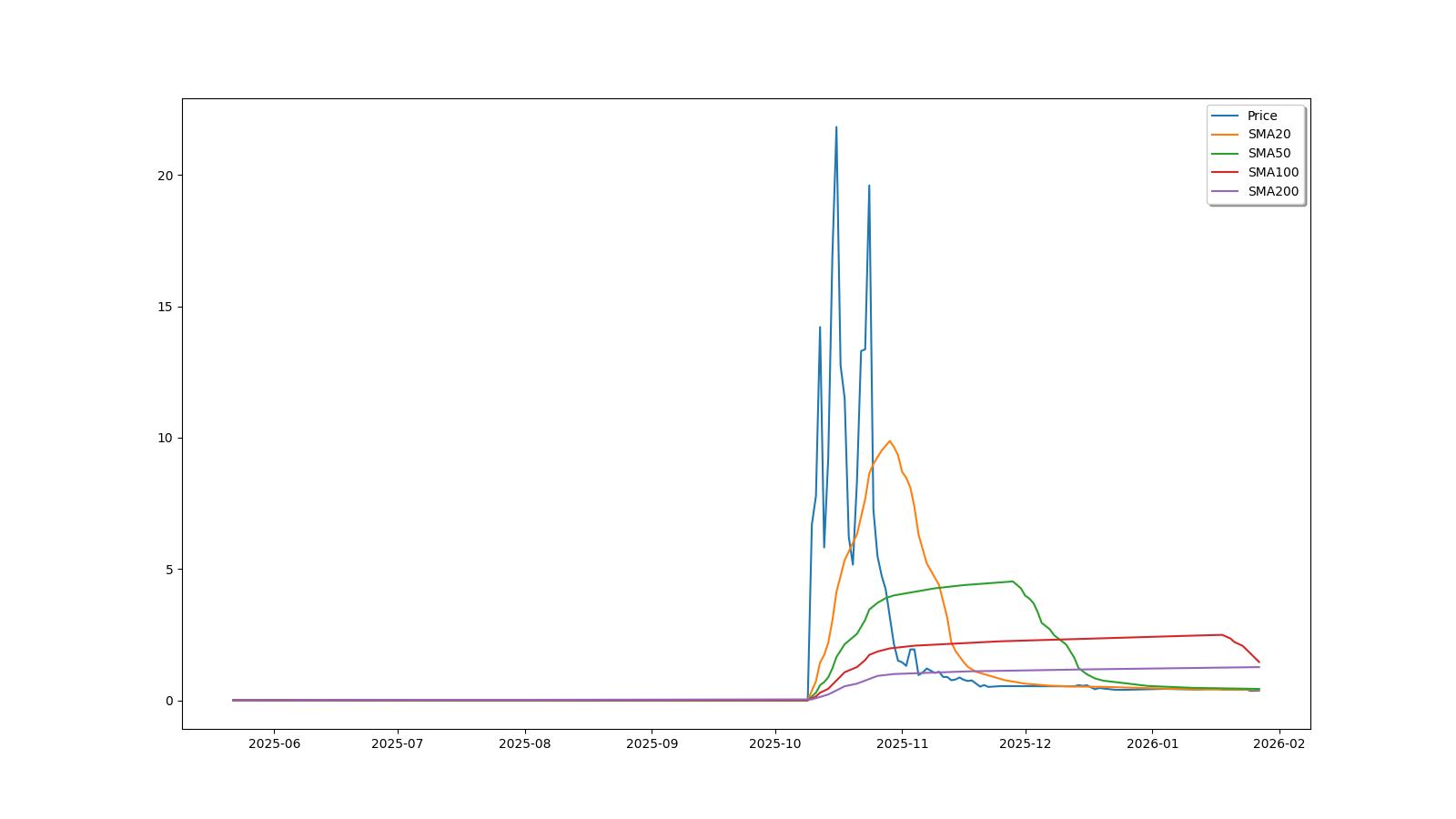 CodeMong Ai Simple Moving Averages