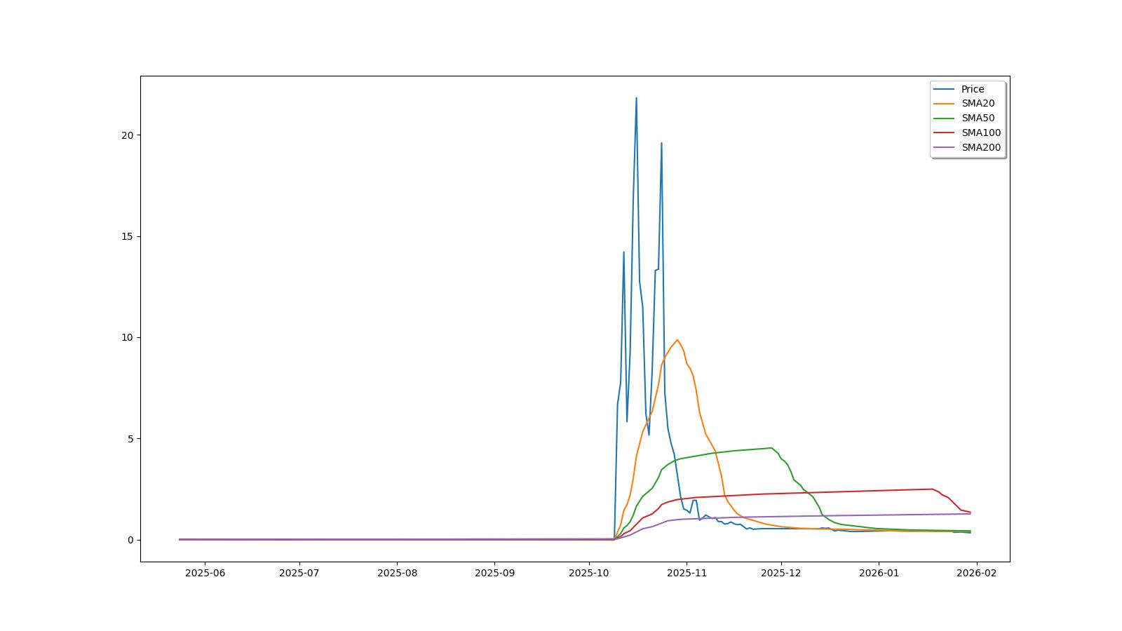 CodeMong Ai Simple Moving Averages