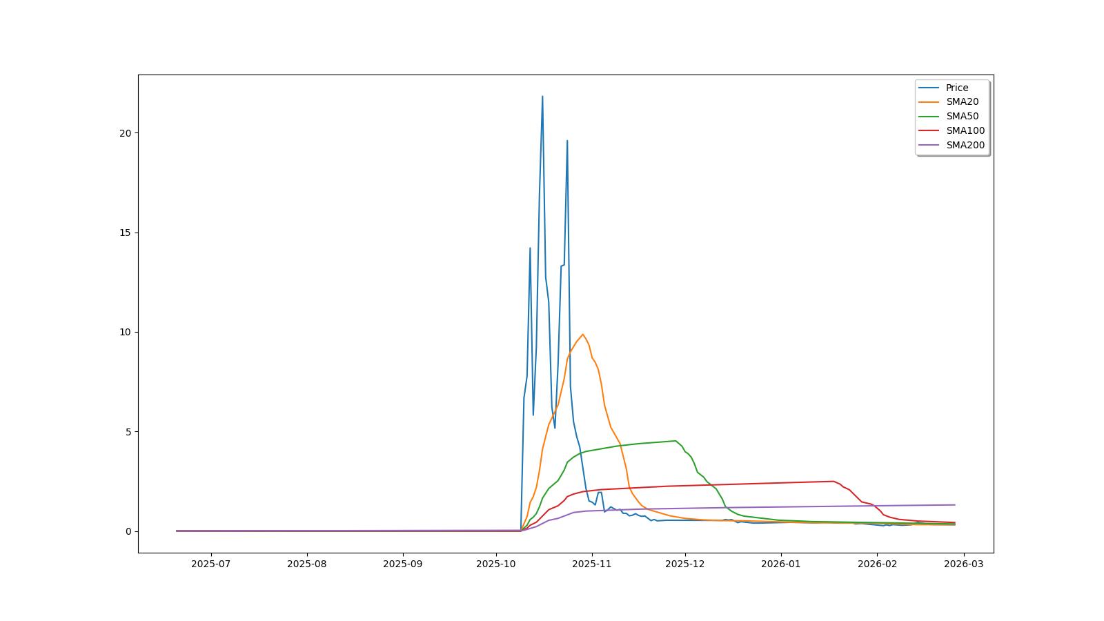 CodeMong Ai Simple Moving Averages