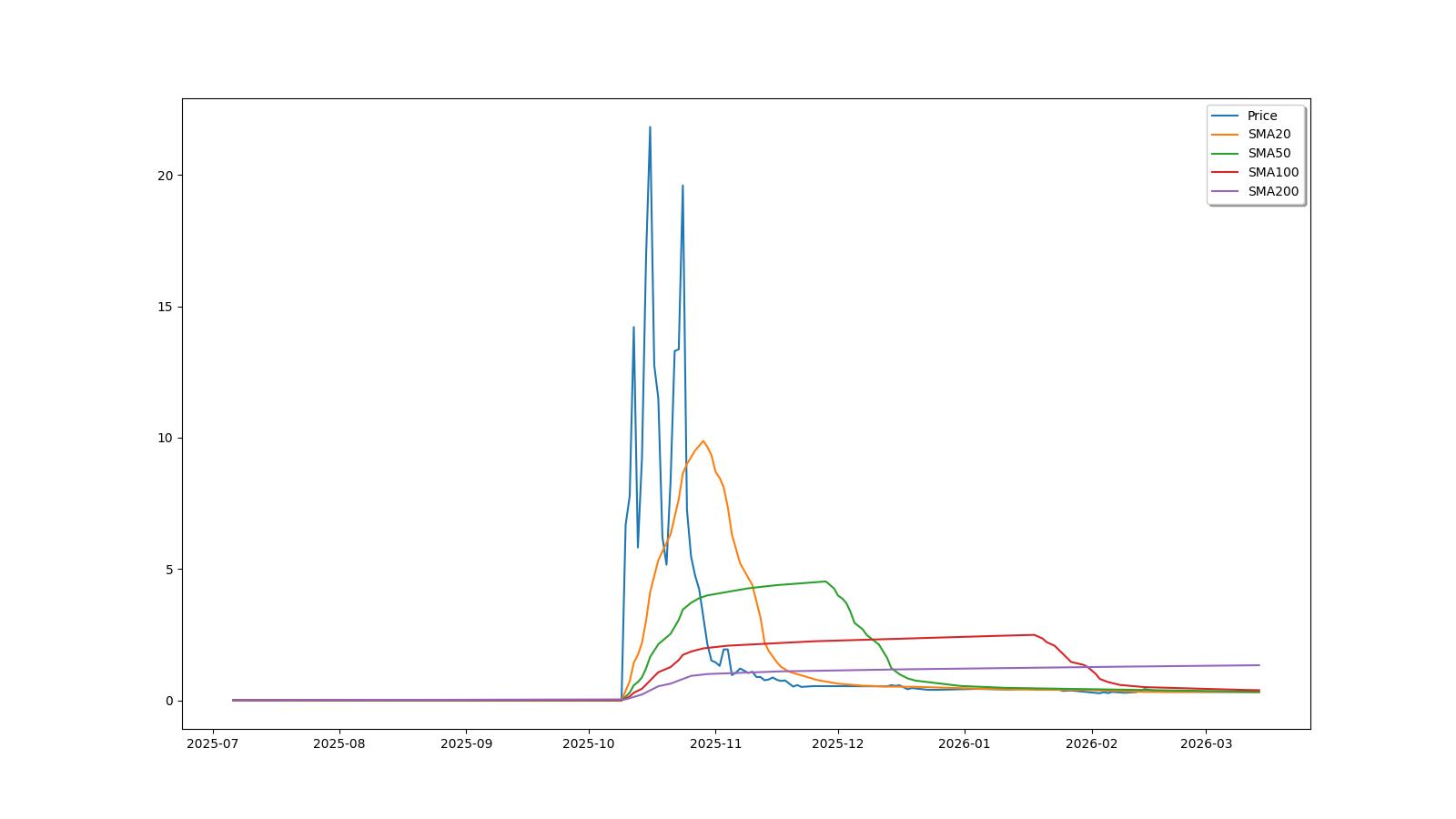 CodeMong Ai Simple Moving Averages