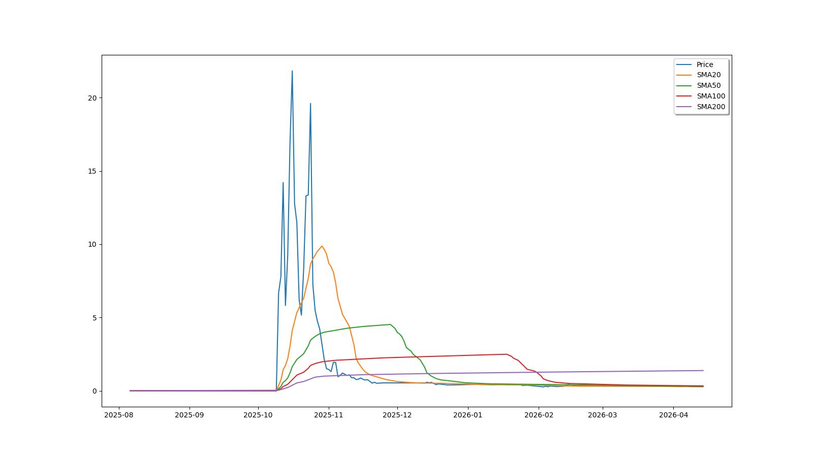 CodeMong Ai Simple Moving Averages
