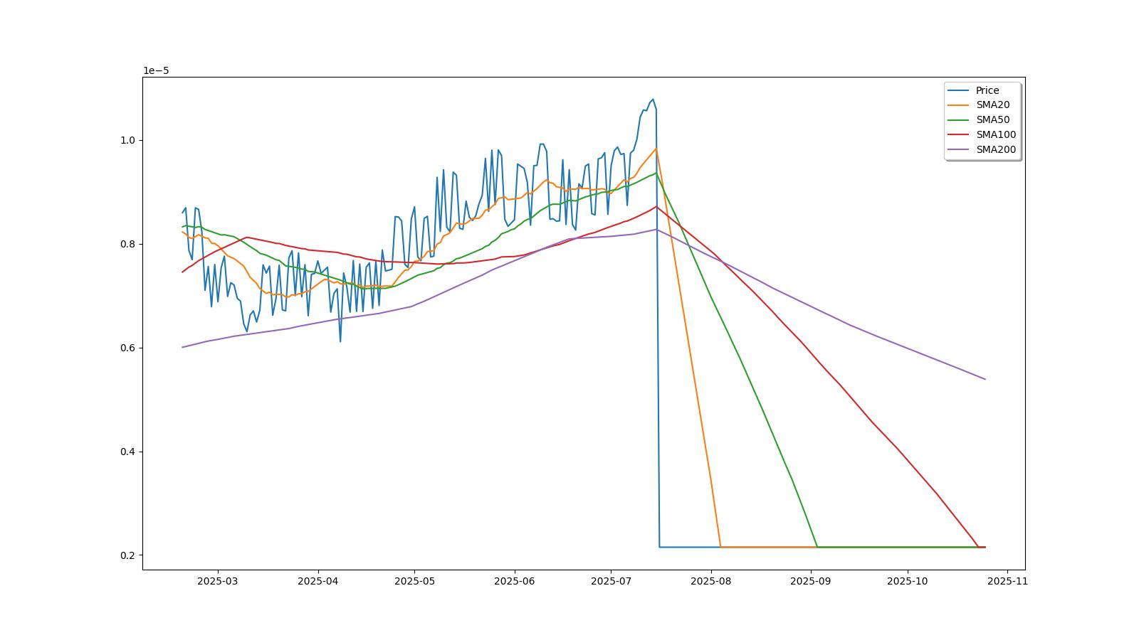 Codex Simple Moving Averages