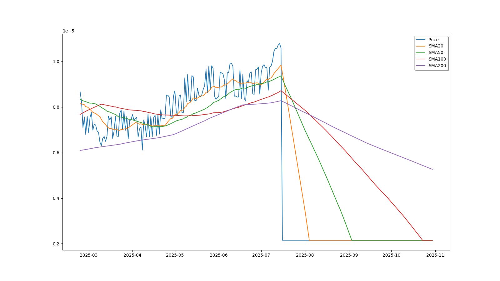 Codex Simple Moving Averages