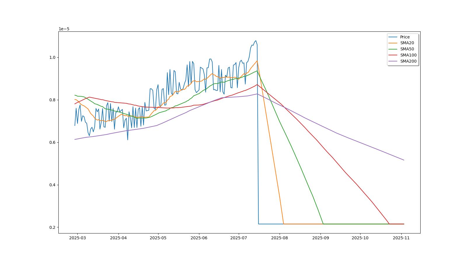 Codex Simple Moving Averages