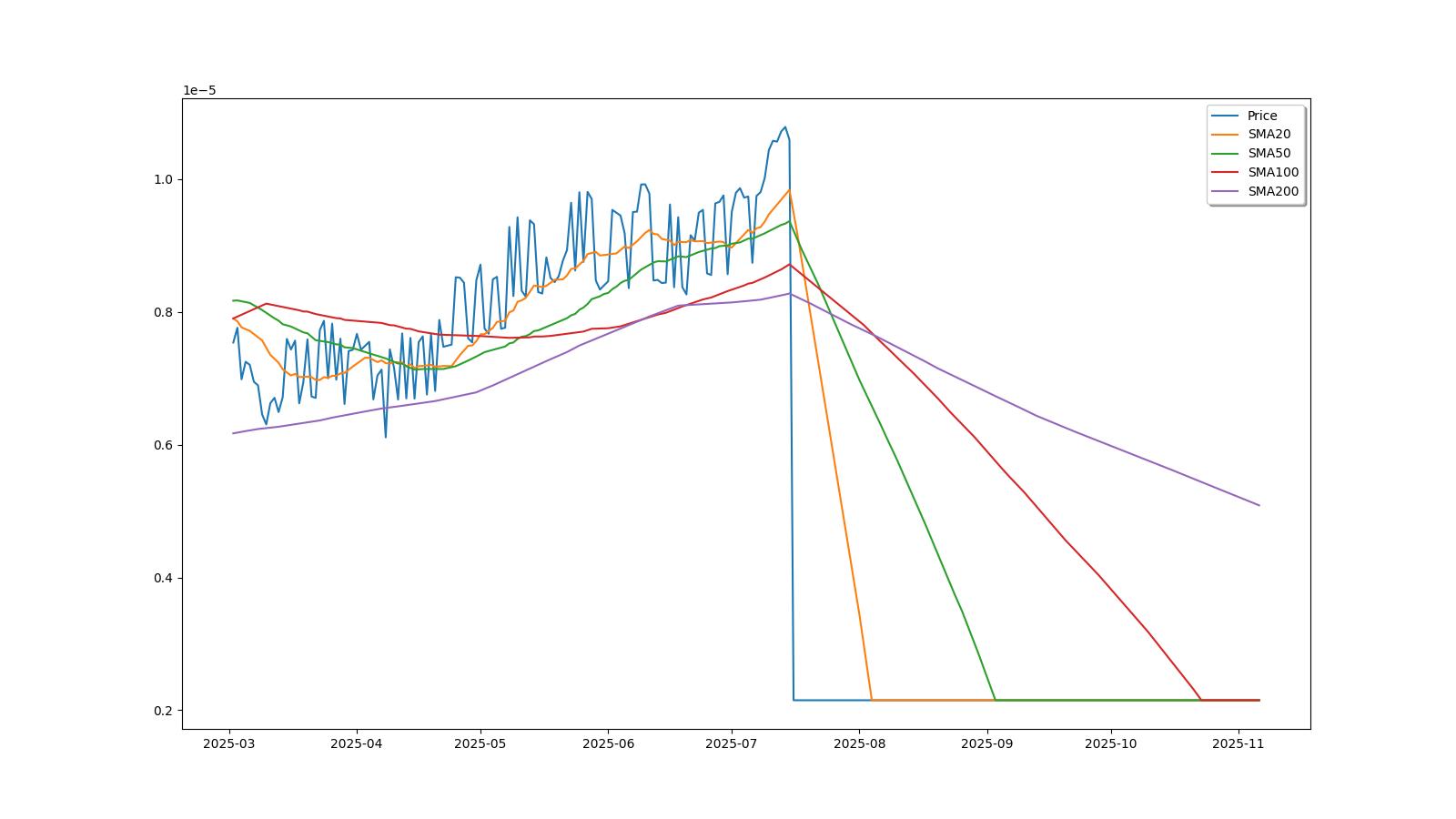 Codex Simple Moving Averages