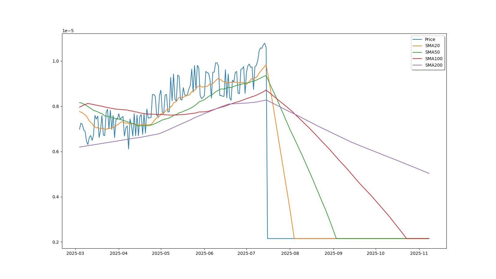 Codex Simple Moving Averages