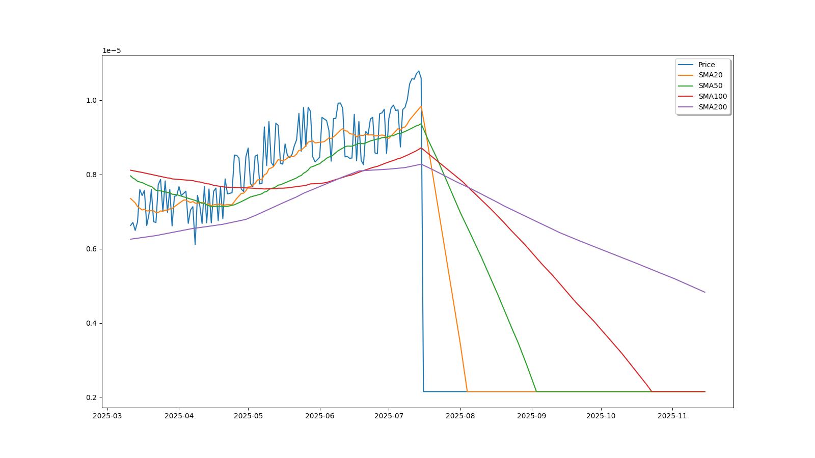 Codex Simple Moving Averages