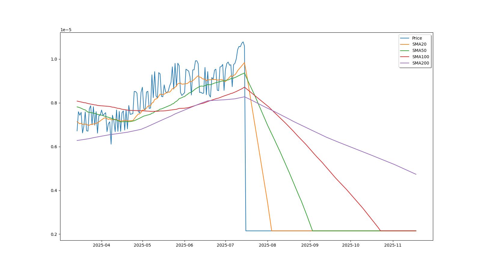 Codex Simple Moving Averages