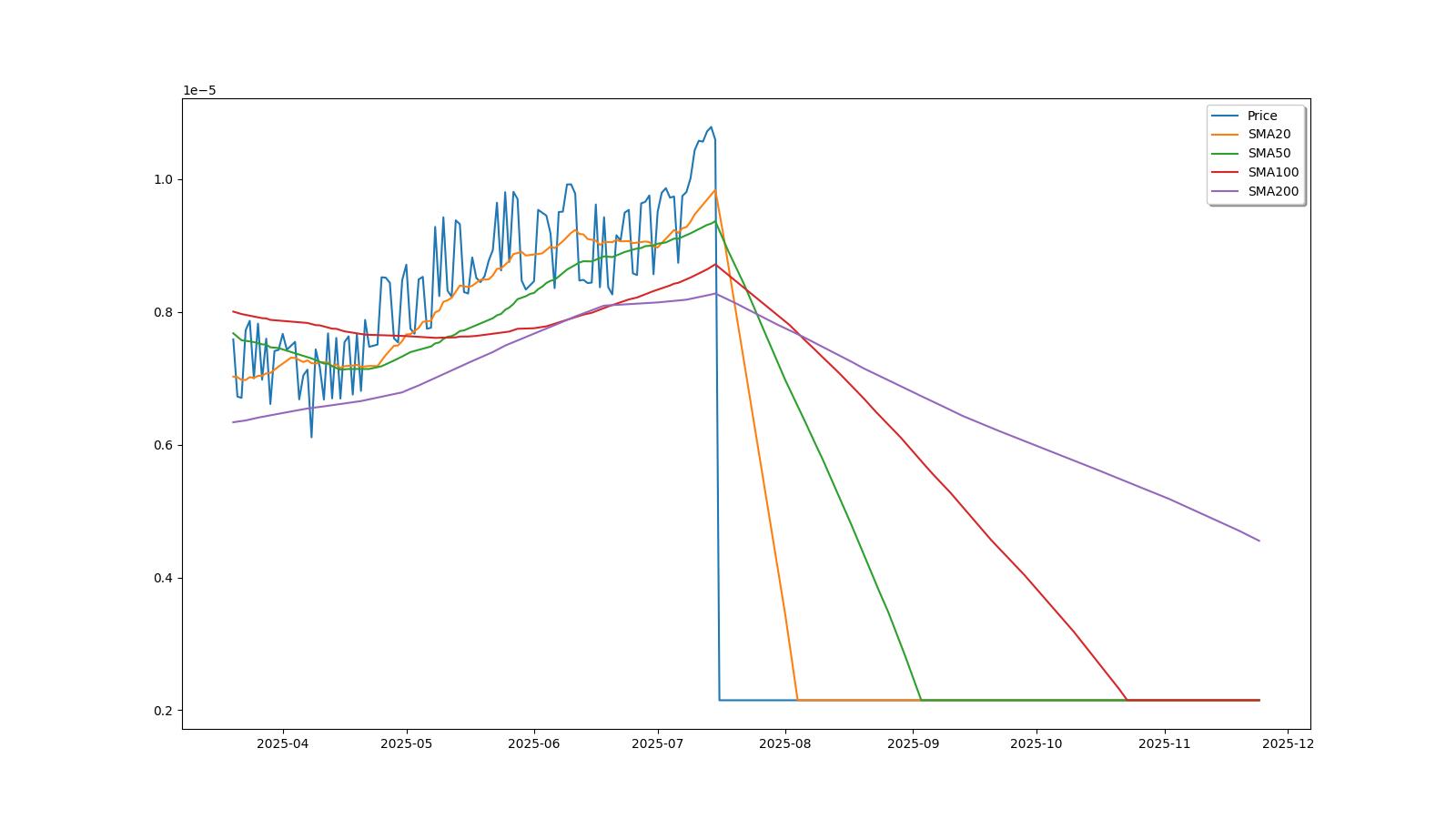 Codex Simple Moving Averages